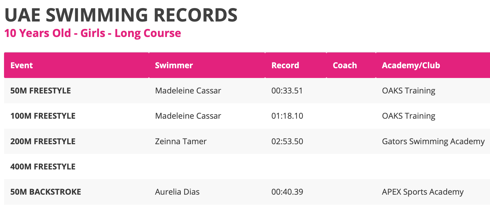 UAE Youth Swimming Records Compiled - Gulf Youth Sport